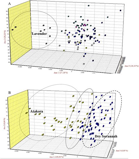 The Factorial Correspondence Analysis Fca Results A The