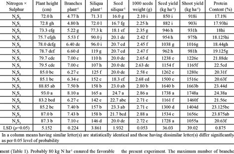 Interaction Effects Of Nitrogen And Sulphur On Yield Yield Download Scientific Diagram