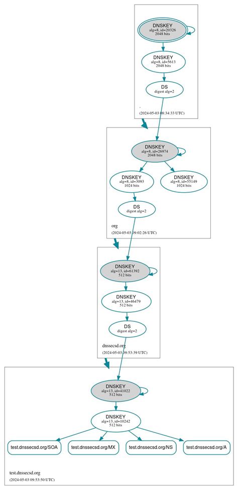 Mohamed E On Linkedin Dnssec Internetsecurity Cybersecurity Networking