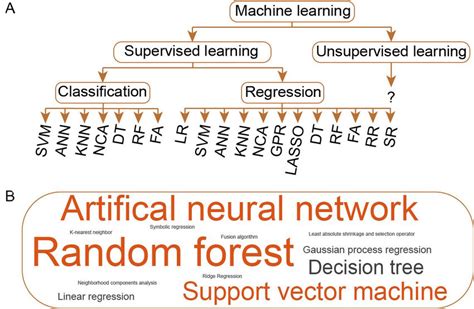A Schematic Of Available Ml Algorithms Applied In Mg Design B Word Download Scientific