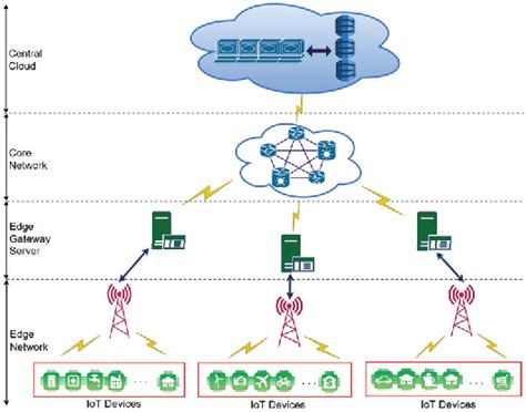 Figure 1 From Resource Allocation In Edge Computing A Game Theoretic