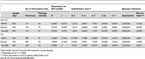 Details Of The Datasets For Phylogenetic Analyses Download Table