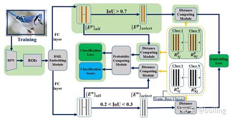 恢复负样本信息的few Shot目标检测 知乎