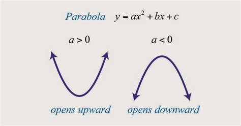 The Math Spot Objective V Quadratic And Non Linear Functions