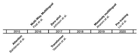 major breakthroughs in… multilingual neural machine translation ii