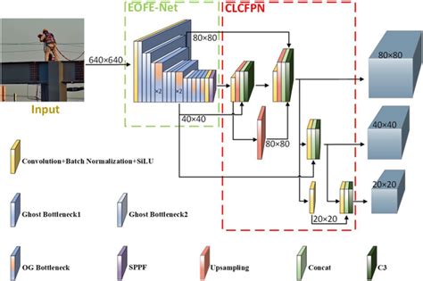 the architecture of efficient‐yolov5 download scientific diagram