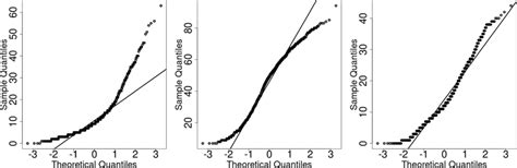From Left To Right Univariate Normal Qq Plots For Download