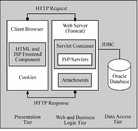 Three Tier Web Architecture Of The AAQUA System Download Scientific Diagram