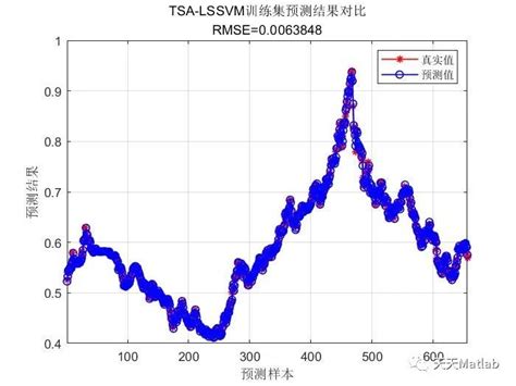 【lssvm时序预测】基于被囊群算法优化最小支持向量机tsa lssvm实现交通流数据预测附matlab代码 csdn博客
