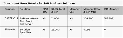 SAP S HANA Sizing Benefits Challenges And Methodology