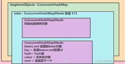 spring容器解刨 springboot bean 存储concurrenthashmap CSDN博客
