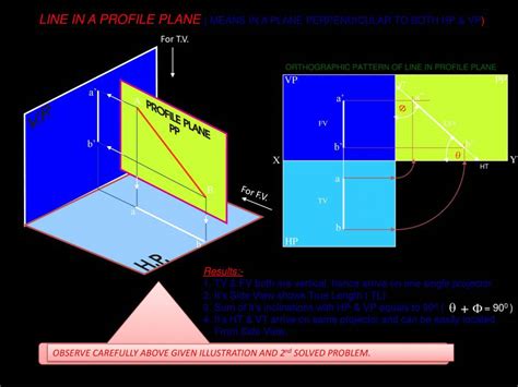 presentation on projection of lines animation powerpoint slides