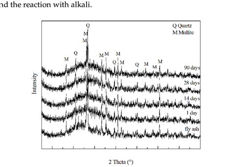 X Ray Diffraction Xrd Patterns Of Fly Ash And Glwc Samples After