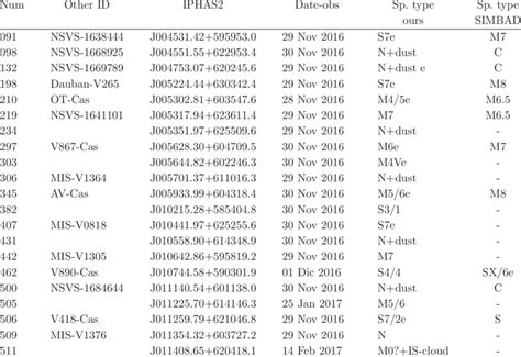 Positions And Spectral Types Of Our Variable Stars Download Scientific Diagram