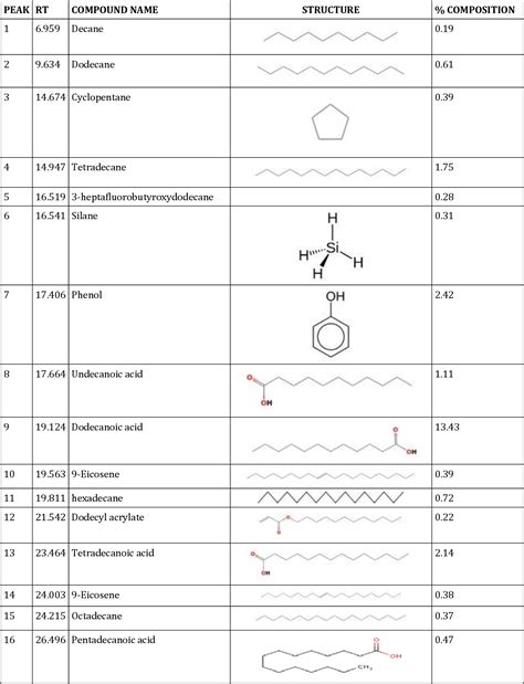 Table 2 From Bioactive Compositions And Identification Of Functional Groups Of Selected