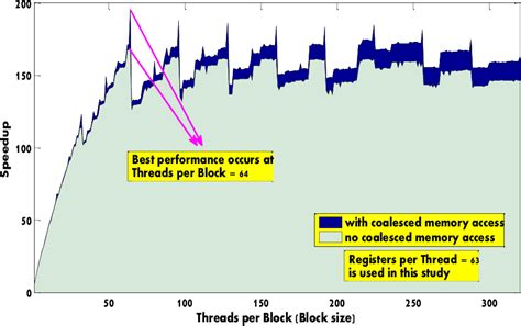 figure 9 from development of efficient gpu parallelization of wrf