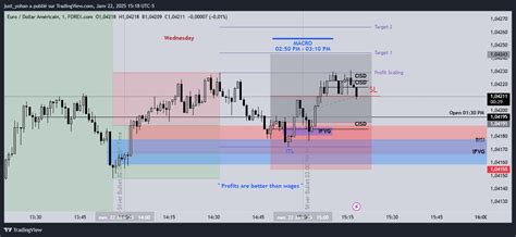 Forexcom Eurusd Chart Image By Just Yohan — Tradingview
