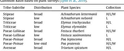 Table 1 From Digital Commons Trinity Digital Commons Trinity Semantic Scholar