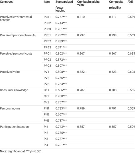 Results Of Conrmatory Factor Analysis Download Scientific Diagram