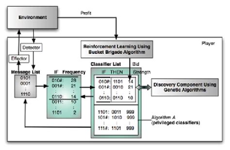 The Configuration Of The Event Driven Hybrid Learning Classifier System Download Scientific