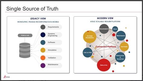 Beyond Plm Product Lifecycle Management Blog Single Source Of Truth New Data Architectures
