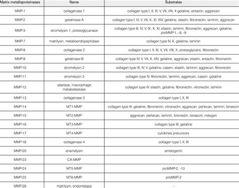 Matrix Metalloproteinases And Their Substrates 26 Download