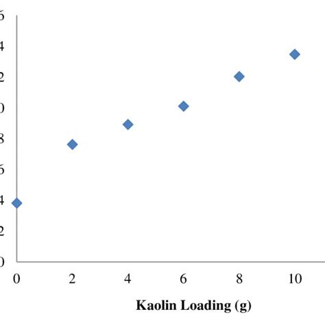 The Relaxation Time Parameters τ 1 τ 2 Of Honey 1 A Honey 2 B Download Scientific