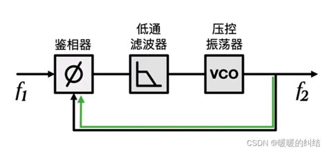 锁相环工作原理 Csdn博客