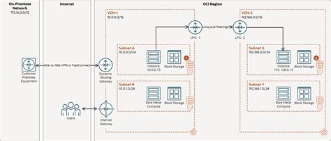 Local Vcn Peering Using Local Peering Gateways