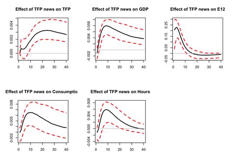 Chapter 6 Forecast Error Variance Maximization The Identification Of