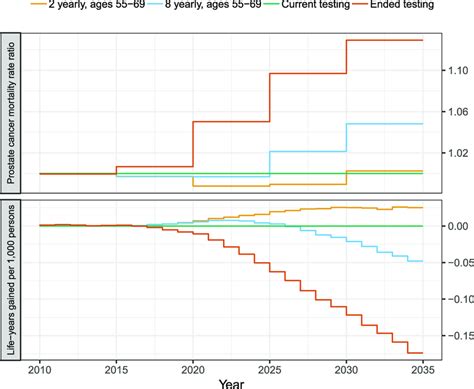 Predicting Mortality Rrs And Life Years Gained For 2 Yearly And Download Scientific Diagram