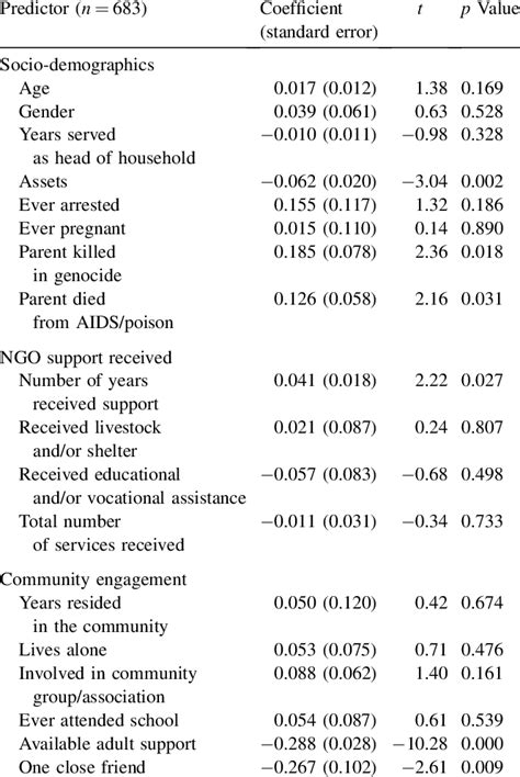 Regression Model Of Factors Associated With The Marginalization Of Download Scientific Diagram