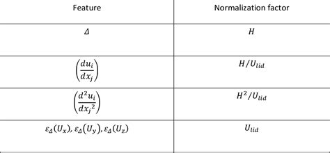 Table 1 From Coarse Grid Computational Fluid Dynamics Cg Cfd Error Prediction Using Machine