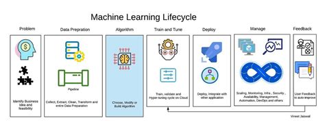Introduction And Comparison Of Mlops Platforms Aws Sagemaker Azure Machine Learning Gcp Vertex