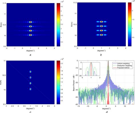 2d Acoustic Images And Beam Power Patterns With Simulated Echo Data A
