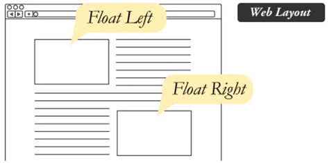 how to define float and clear in css scmgalaxy