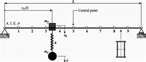 Dynamic Model Of The System Download Scientific Diagram