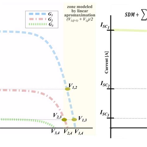 A Zones In The I V Curve Of The Groups Forming The String B String Download Scientific