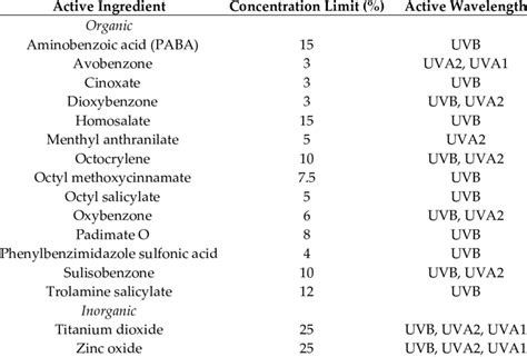 Sunscreen Ingredients Test At Jackie Proctor Blog