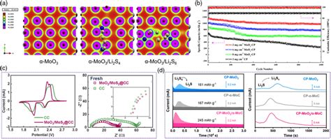 Mo Oxides Used For Li S Batteries A Charge Density Plots Of Pure Download Scientific Diagram