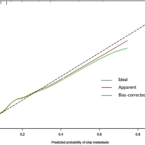 Calibration Curve Of The Nomogram For Predicting Skip Metastasis In Ptc Download Scientific
