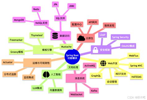 Spring Boot 功能模块全解析：构建现代java应用的技术图谱springboot Kotlin 中的jte Csdn博客