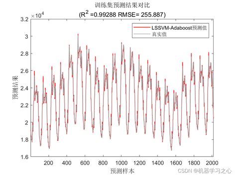 时序预测 Matlab实现基于lssvm Adaboost最小二乘支持向量机结合adaboost时间序列预测基于支持向量机结合
