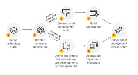 Nx Monorepo—a Scalable Solution