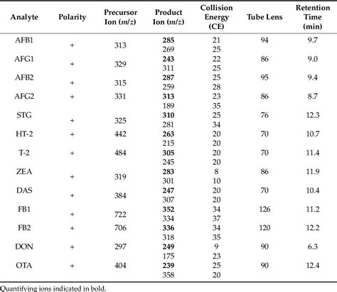 table 1 from dispersive liquid liquid microextraction dllme and lc ms
