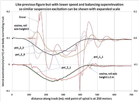 Calculated Car Body Lateral Acceleration Over The Trailing Truck For A Download Scientific