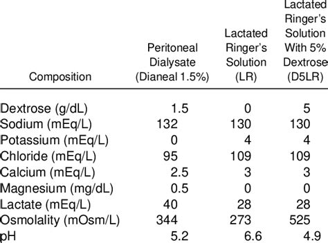 Composition Of Peritoneal Dialysate And Lactated Ringers Solution Download Scientific Diagram