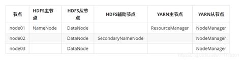 hadoop集群三节点角色分配表 hadoop yarn 节点分配 csdn博客