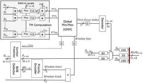 Mlse Engine Block Diagram Realizing Reduced Mlse On Demand Download