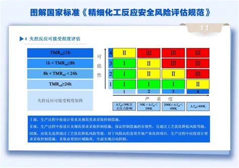 《精细化工反应安全风险评估规范》解读 知乎